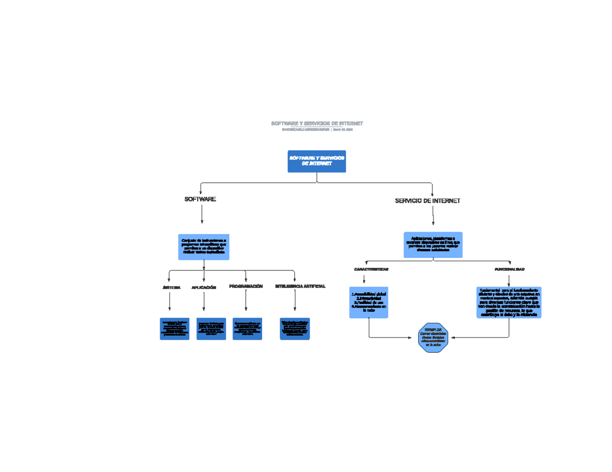 Mapa Conceptual - Software y servicios de internet. Relacionar ...