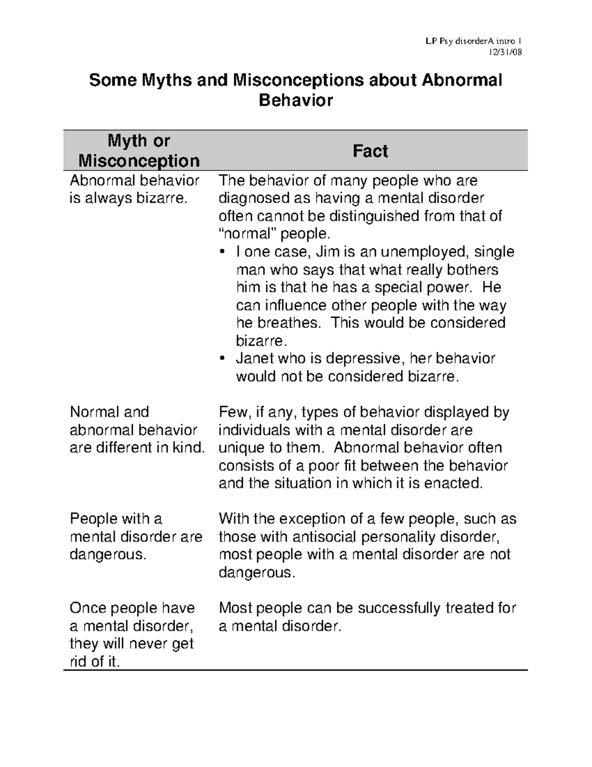 Psy203Ch14a 230810 131119 - 12/31/ Some Myths and Misconceptions about Abnormal Behavior Myth or ...