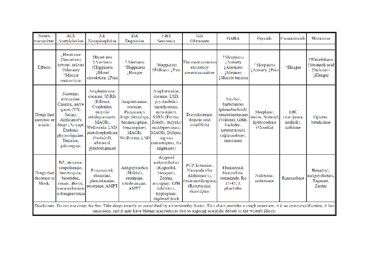 Neurotransmitter and Drugs chart - Doctor of Medicine Program - Studocu