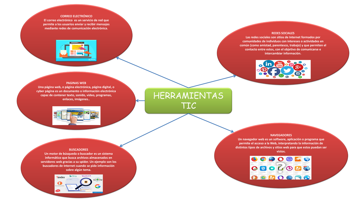 Mapa Mental Herramientas TIC - HERRAMIENTAS TIC CORREO ELECTRÓNICO El correo electrónico es un ...