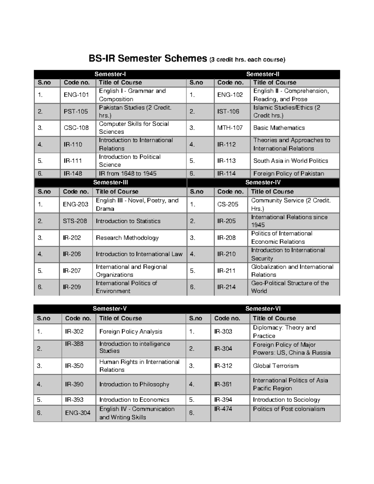 BS IR-Fall 2022 - BS-IR Semester Schemes (3 credit hrs. each course) Semester-I Semester-II S ...