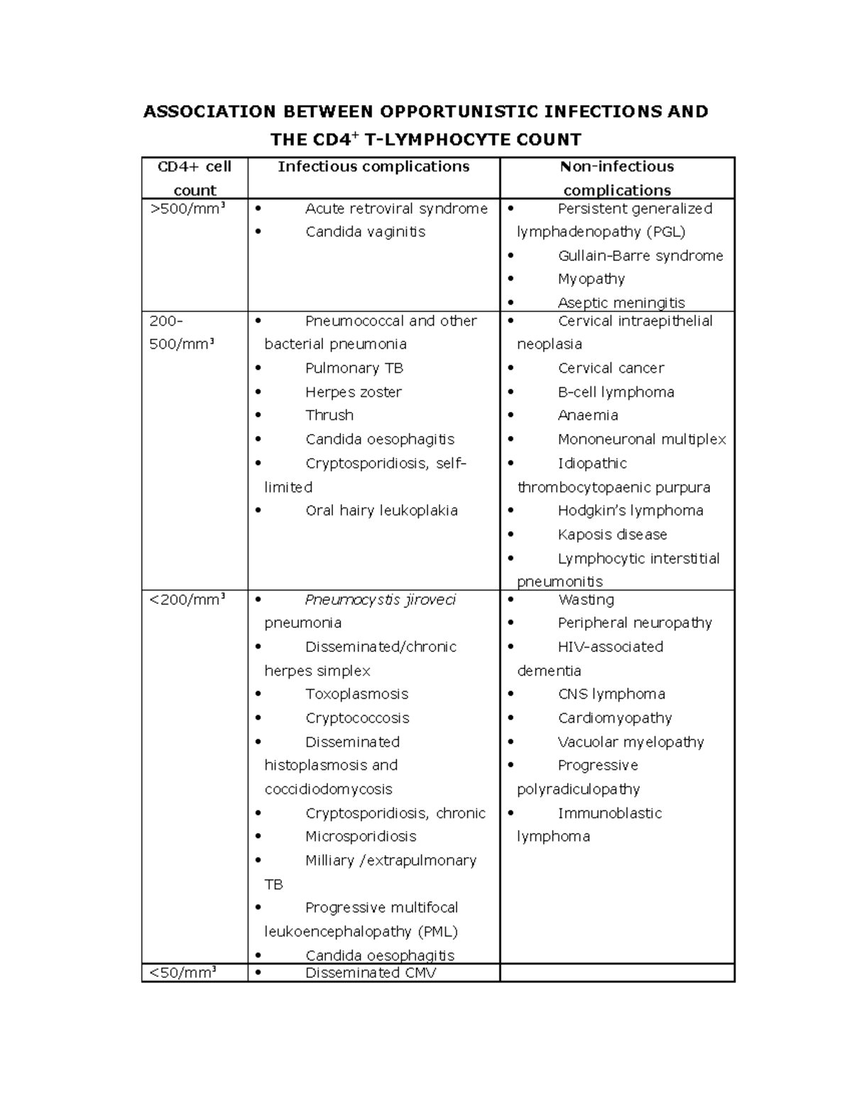 Association Between Opportunistic Infections AND THE CD4 - ASSOCIATION ...