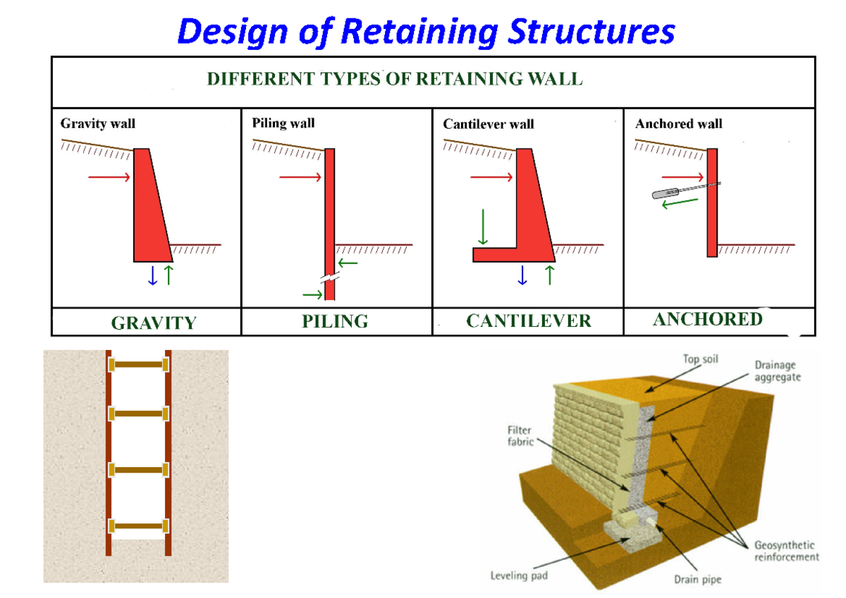 EGH473 - Week 6- LN - Design of Retaining Structures - Design of ...