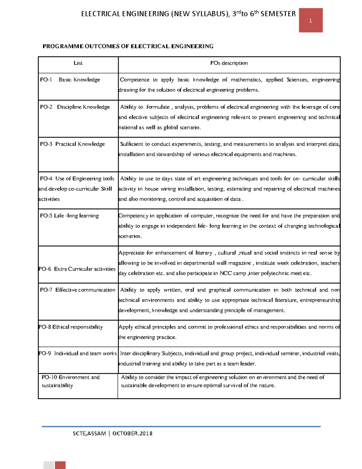 Electrical engg final after correction 1 - 1 PROGRAMME OUTCOMES OF ...
