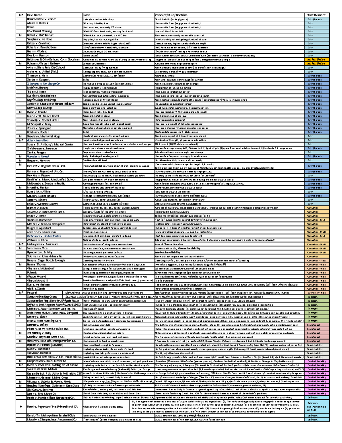 Tort Cheat Sheet-Finals - M? Case Name Note Concept/Rule/Doctrine Tort ...