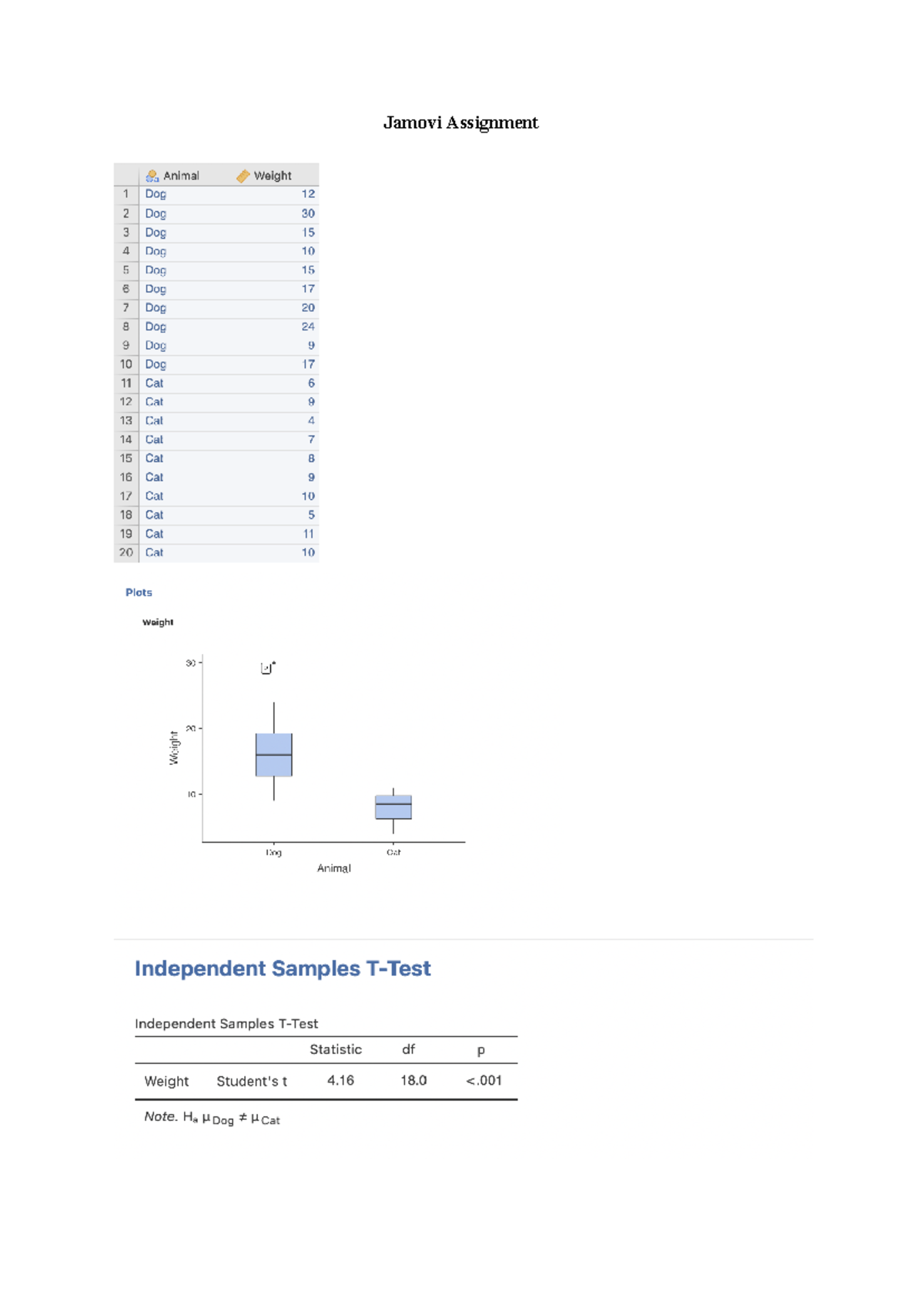 Jamovi Assignment - 100% - Jamovi Assignment Animal Weight 1 Dog 12 2 ...