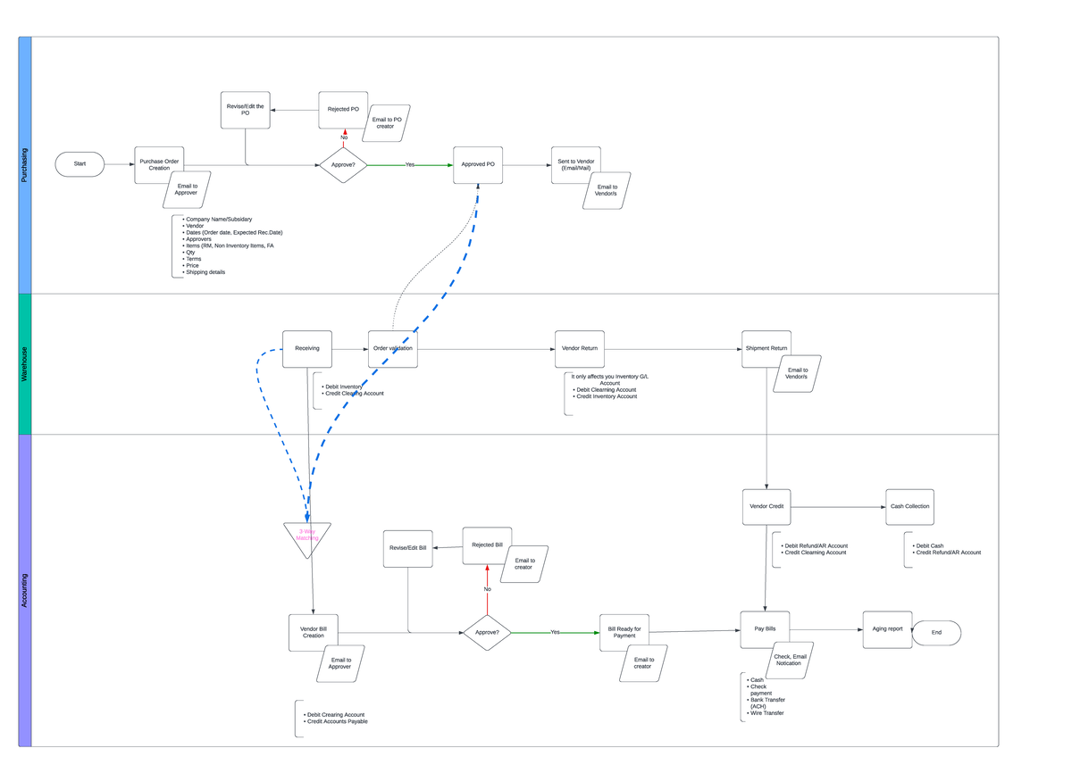 Business process flow example - Warehouse Accounting Purchase Order ...