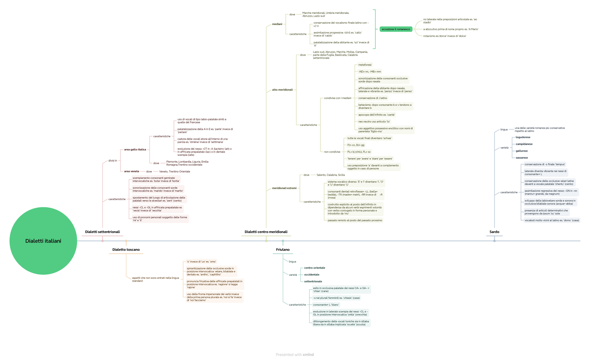 Dialetti italiani schema - Dialetti italiani Dialetti settentrionali ...