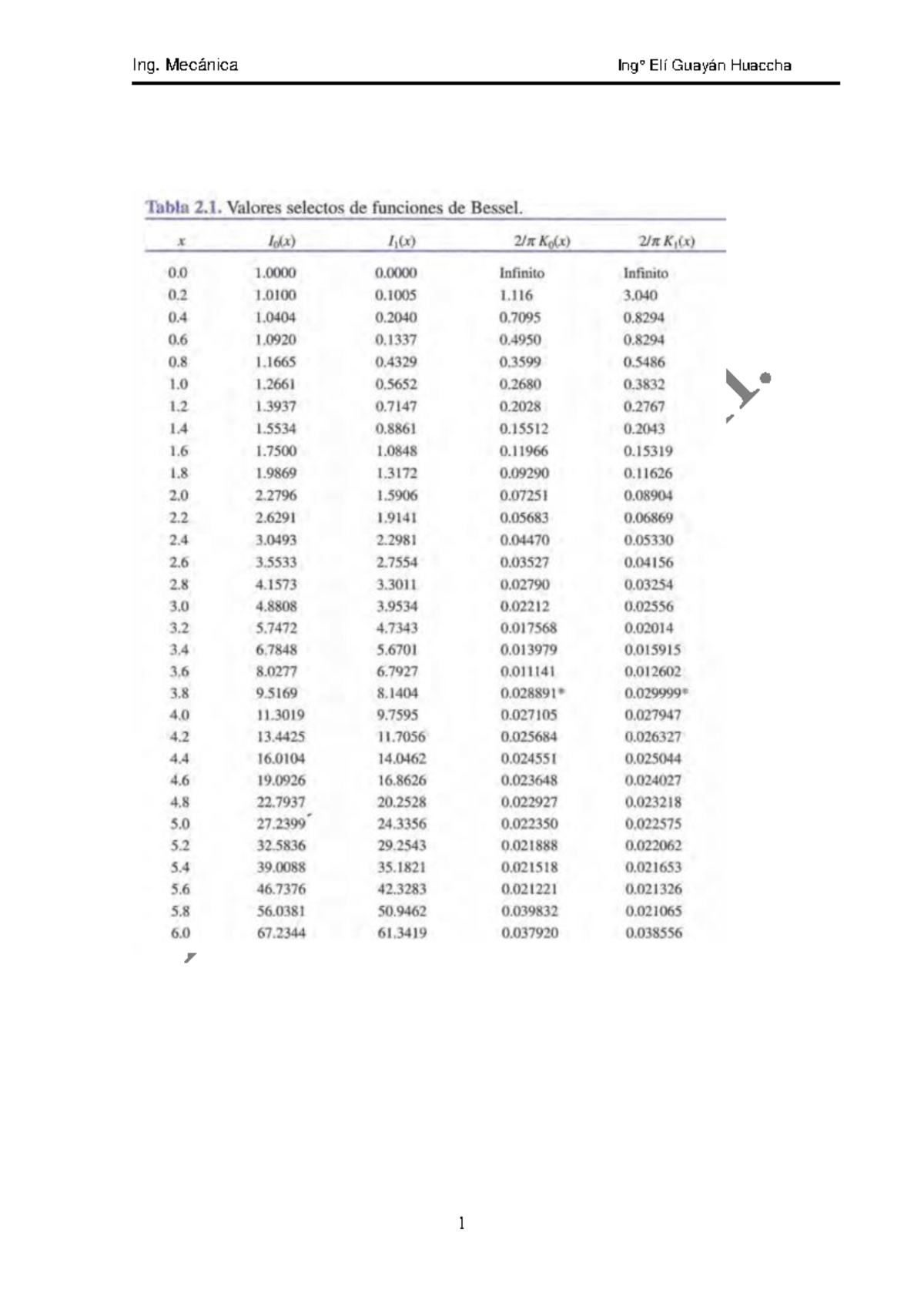 Transf Tablas DE FUNC DE Bessel - Transferencia De Calor - Ing. Mecánica Ing° Elí Guayán Huaccha ...