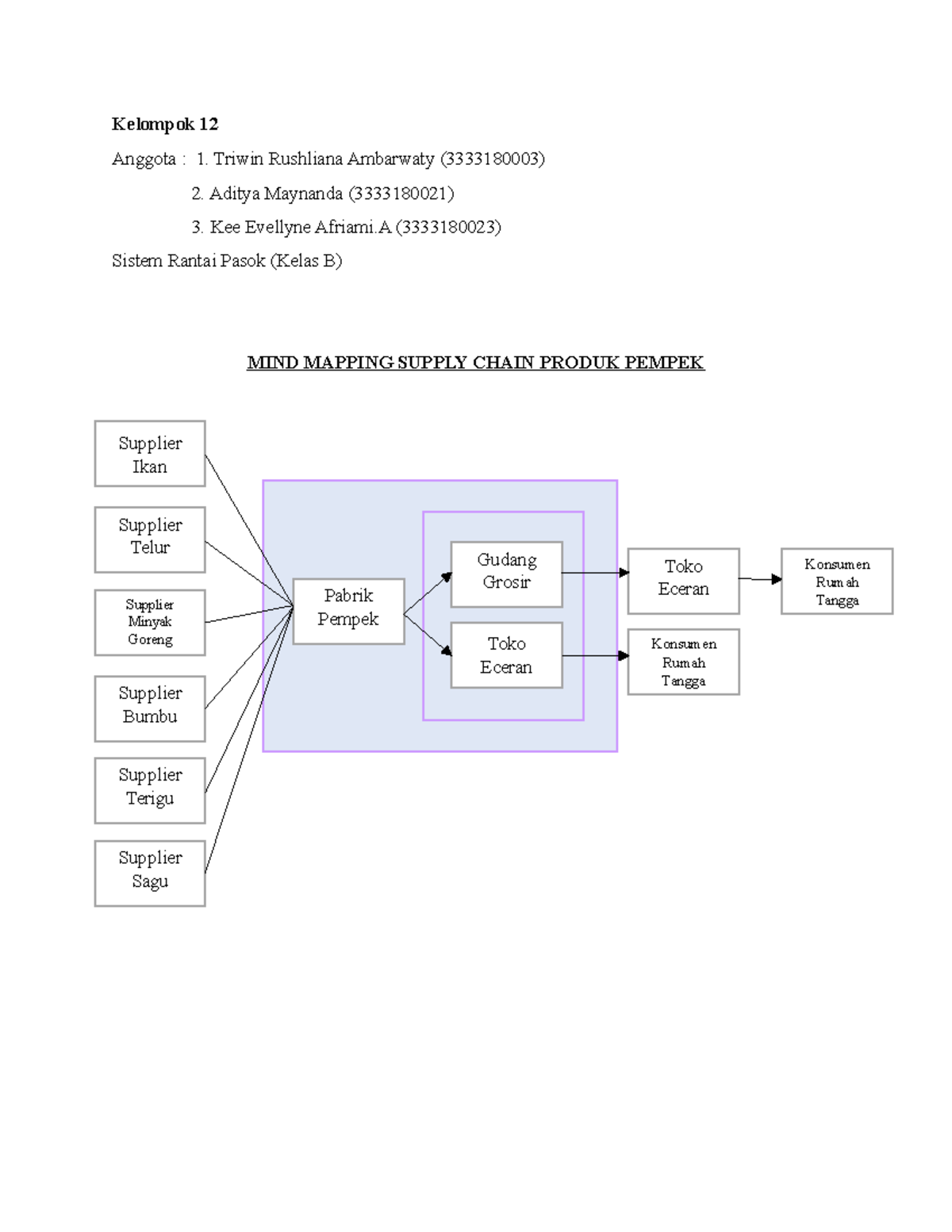 Tugas Sistem Rantai Pasok - Kelompok 12 Anggota : 1. Triwin Rushliana ...