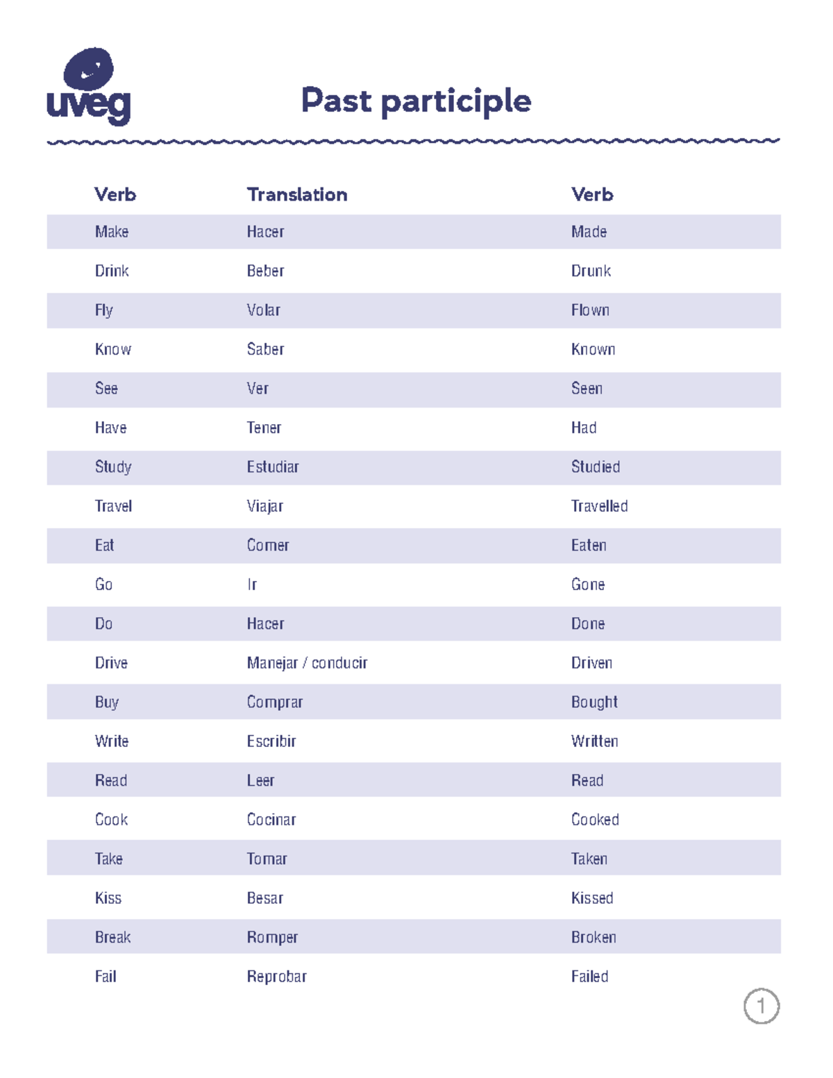 Ieiii R4 L8 Participle - Past participle 1 Make Drink Fly Know See Have ...
