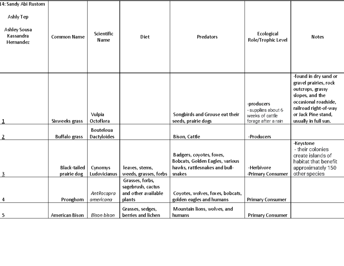 Lab 5 Food Web Table - For lab 5 - Sandy Abi Rustom Ashly Tep Ashley ...