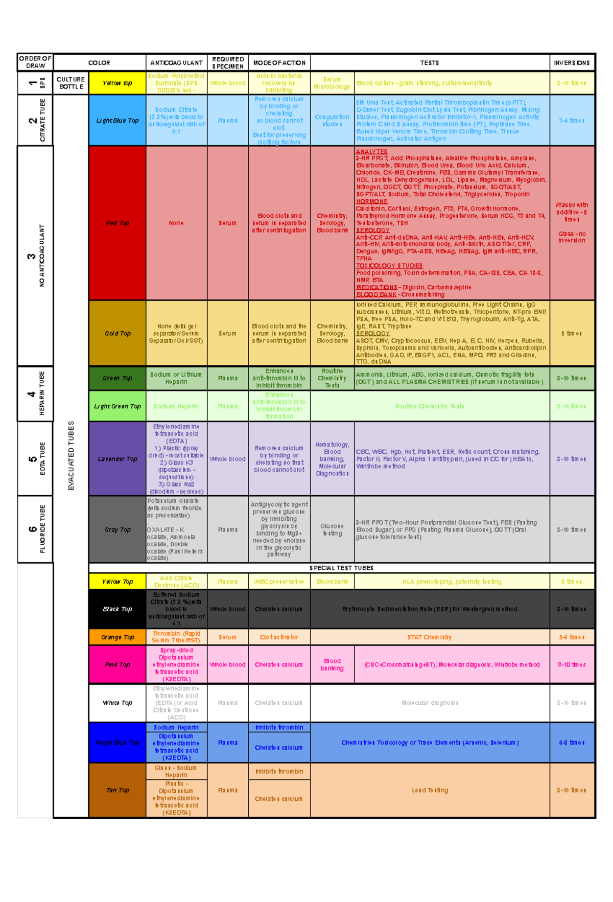 Additive- Anticoagulant - ORDER OF DRAW COLOR ANTICOAGULANT REQUIRED ...