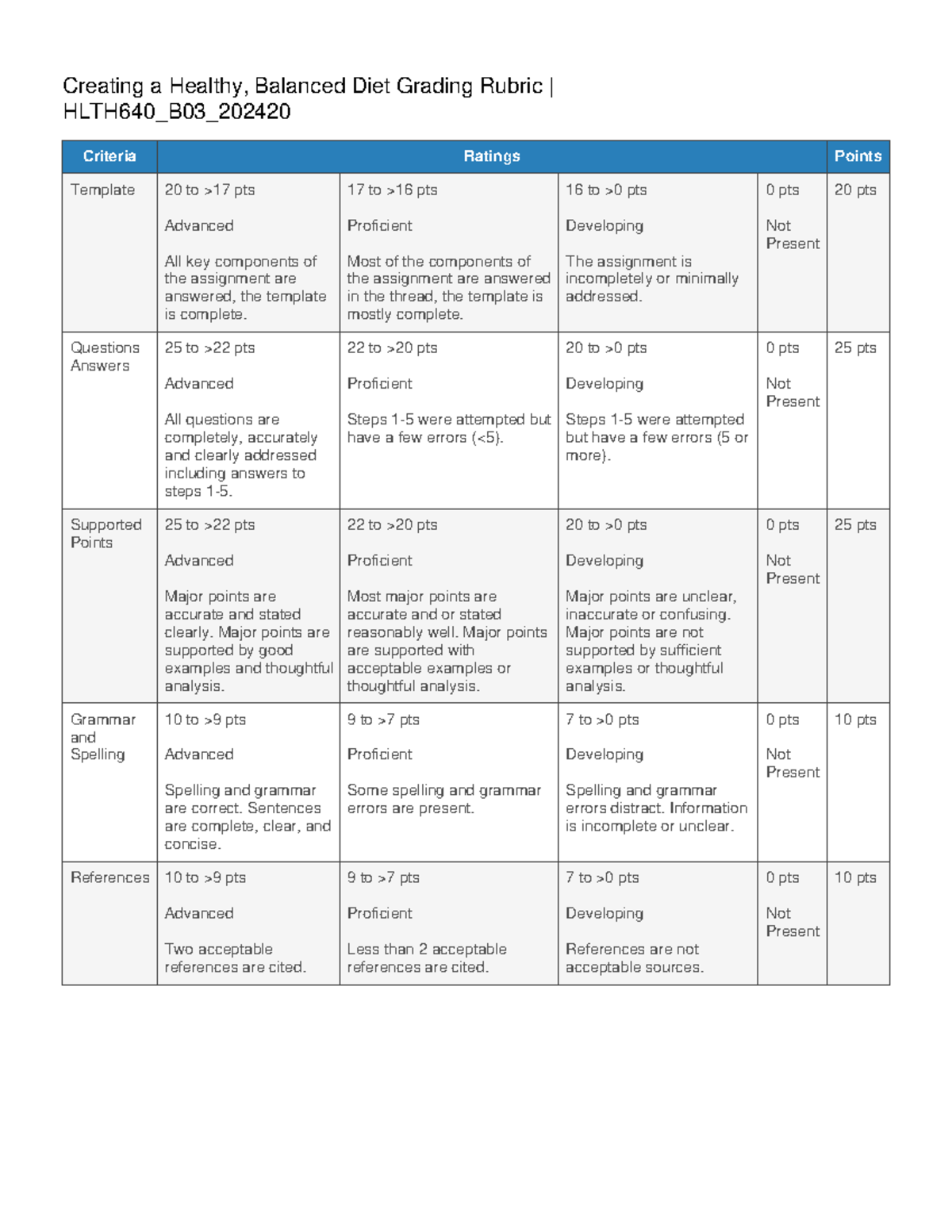 Creating a Healthy, Balanced Diet Grading Rubric - Criteria Ratings ...