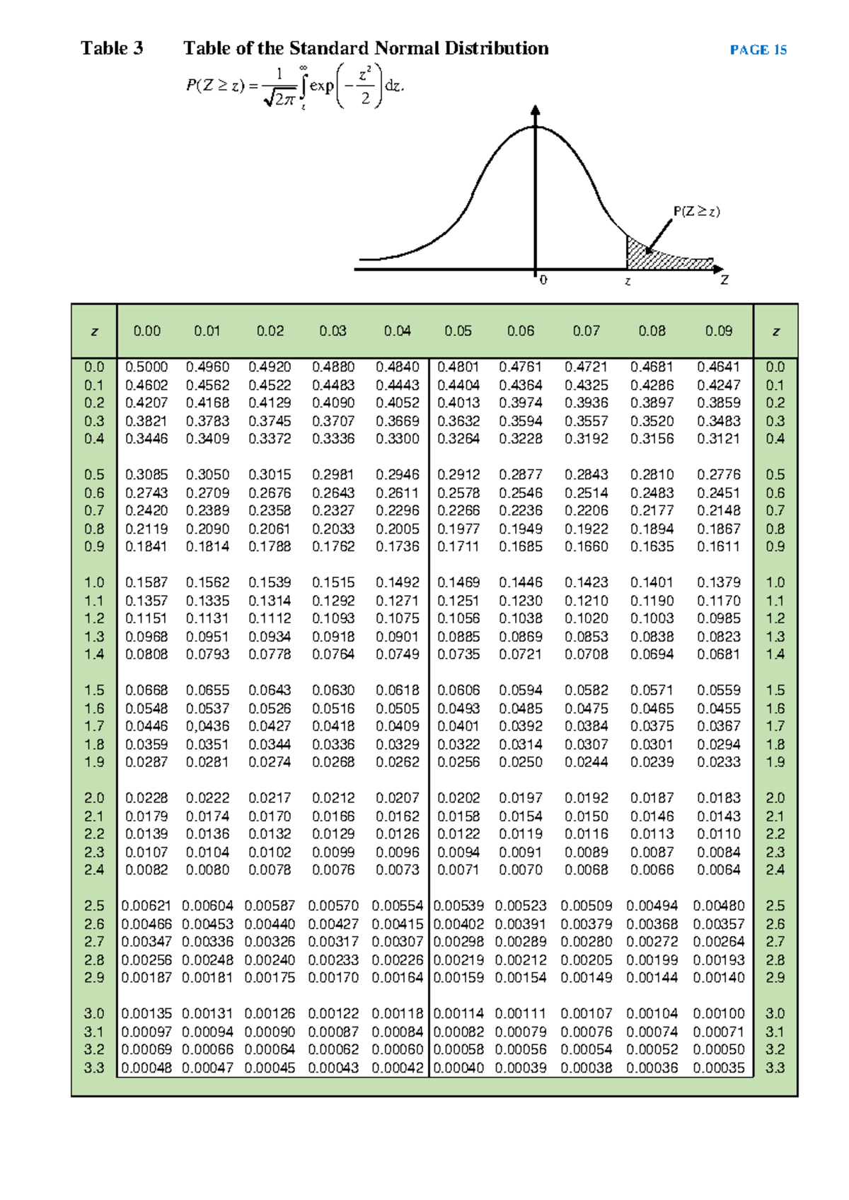 4 Table 3 Table OF Standard Normal Distribution 2 - ( ) exp d. z P Z z ...