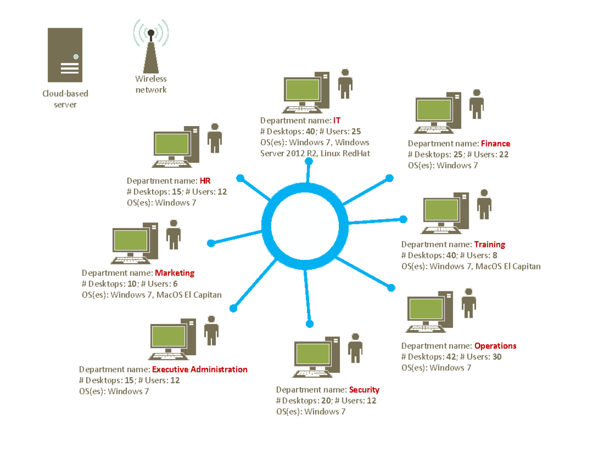 Project One diagram - Wireless network Cloud-based server Department name: IT Desktops: 40 ...