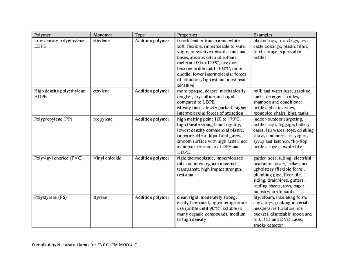 Common Synthetic Polymers - Compiled by N. Lazaro-Llanos for ENGCHEM ...
