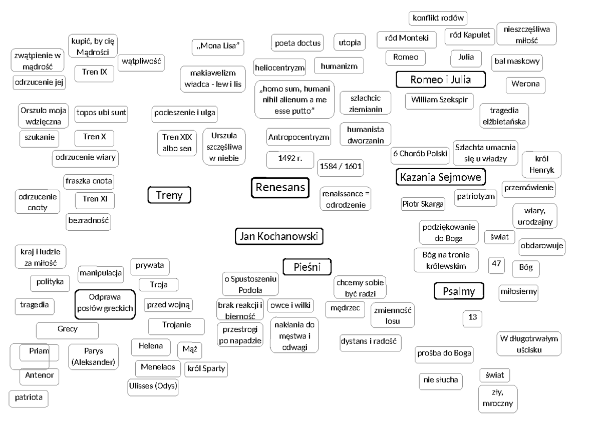 renesans mapa mysli polski słowa klucze - Renesans Psalmy Kazania ...