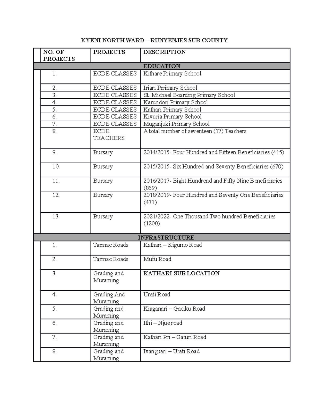 Kyeni North WARD - DEVOLVED PROJECTS IN WARDS -EMBU COUNTY - KYENI ...