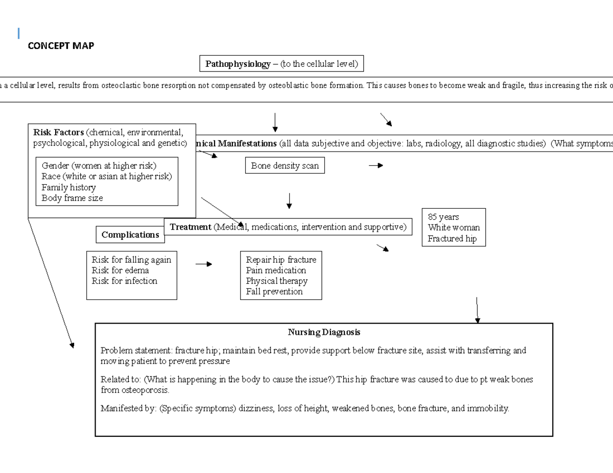 Concept Map for MDC clincal class - Pathophysiology – (to the cellular ...