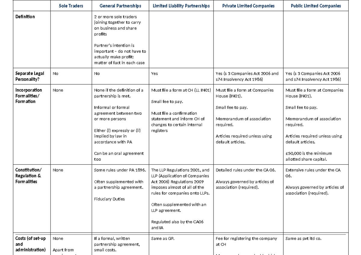 Business Mediums Chart - Sole Traders General Partnerships Limited ...