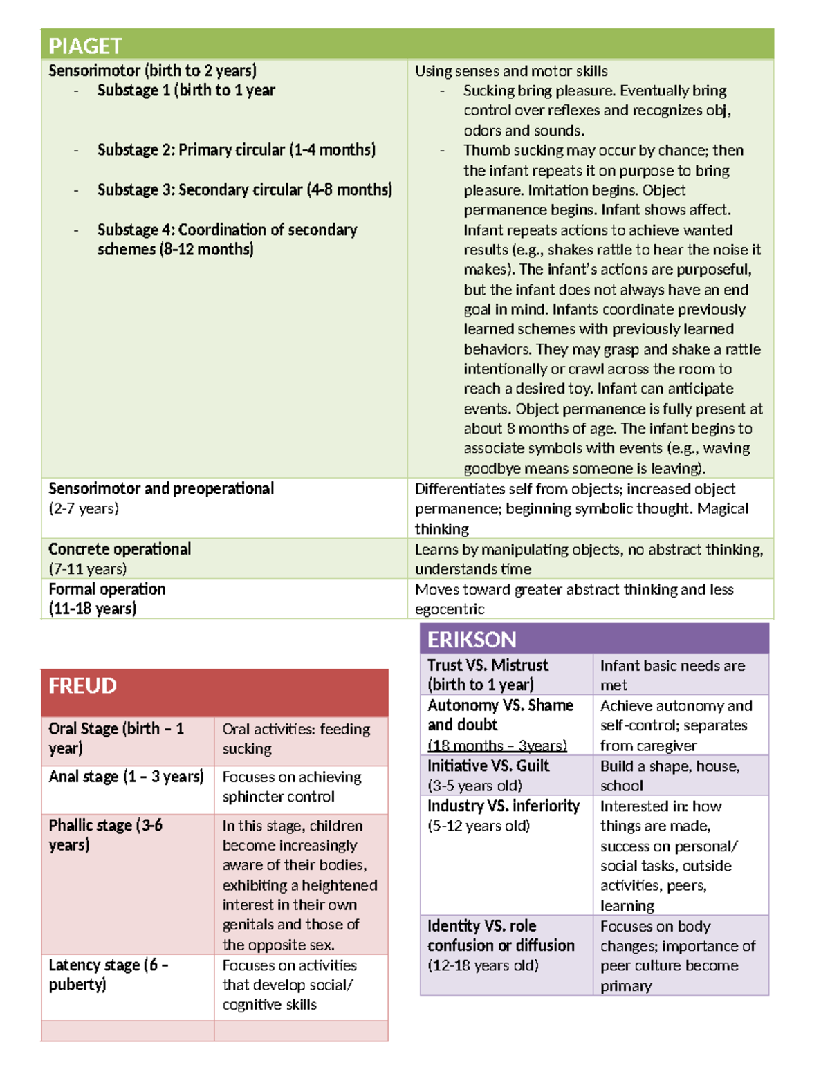 Erikson, Piaget, Freud - PIAGET Sensorimotor (birth to 2 years ...
