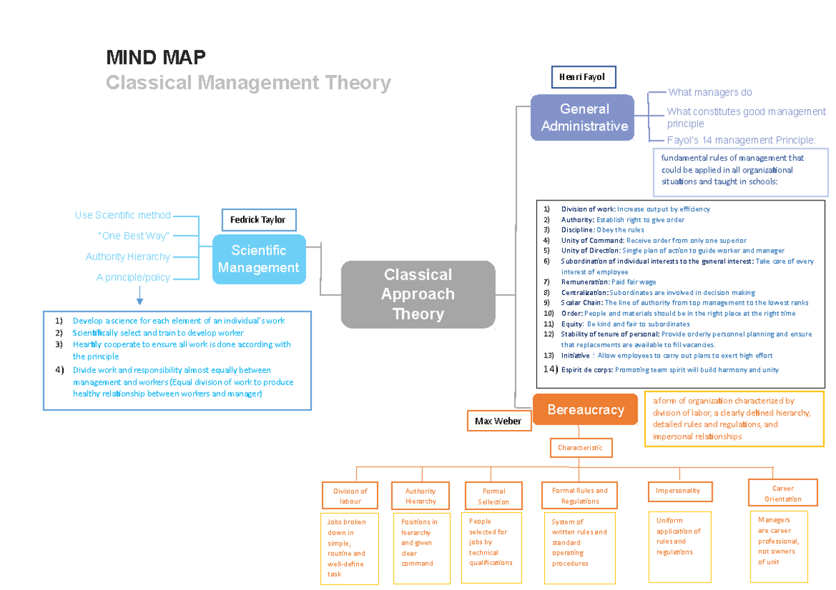 Classical management theory mind map - MIND MAP Classical Management ...