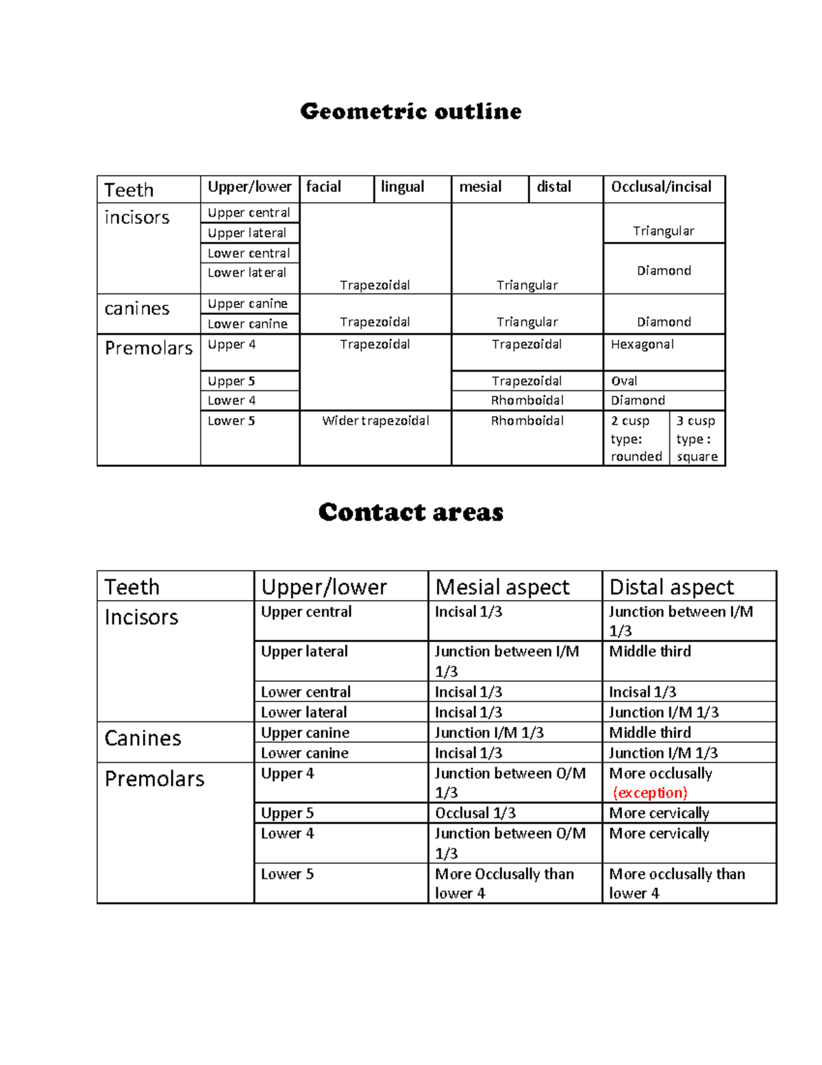 Summary table - Geometric outline - Geometric outline Contact areas ...