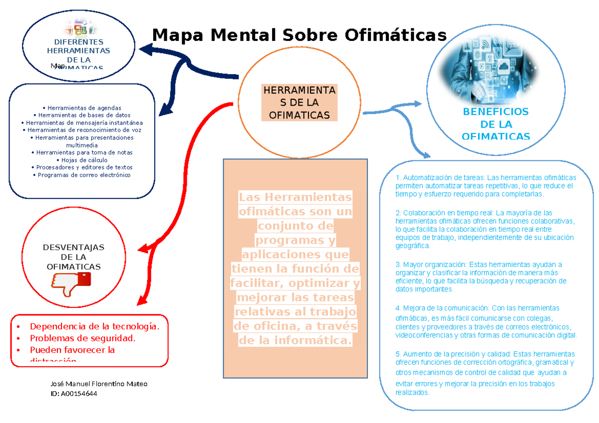 Mapa mental ofimatica - Mapa Mental Sobre Ofimáticas Map José Manuel Florentino Mateo ID: A ...