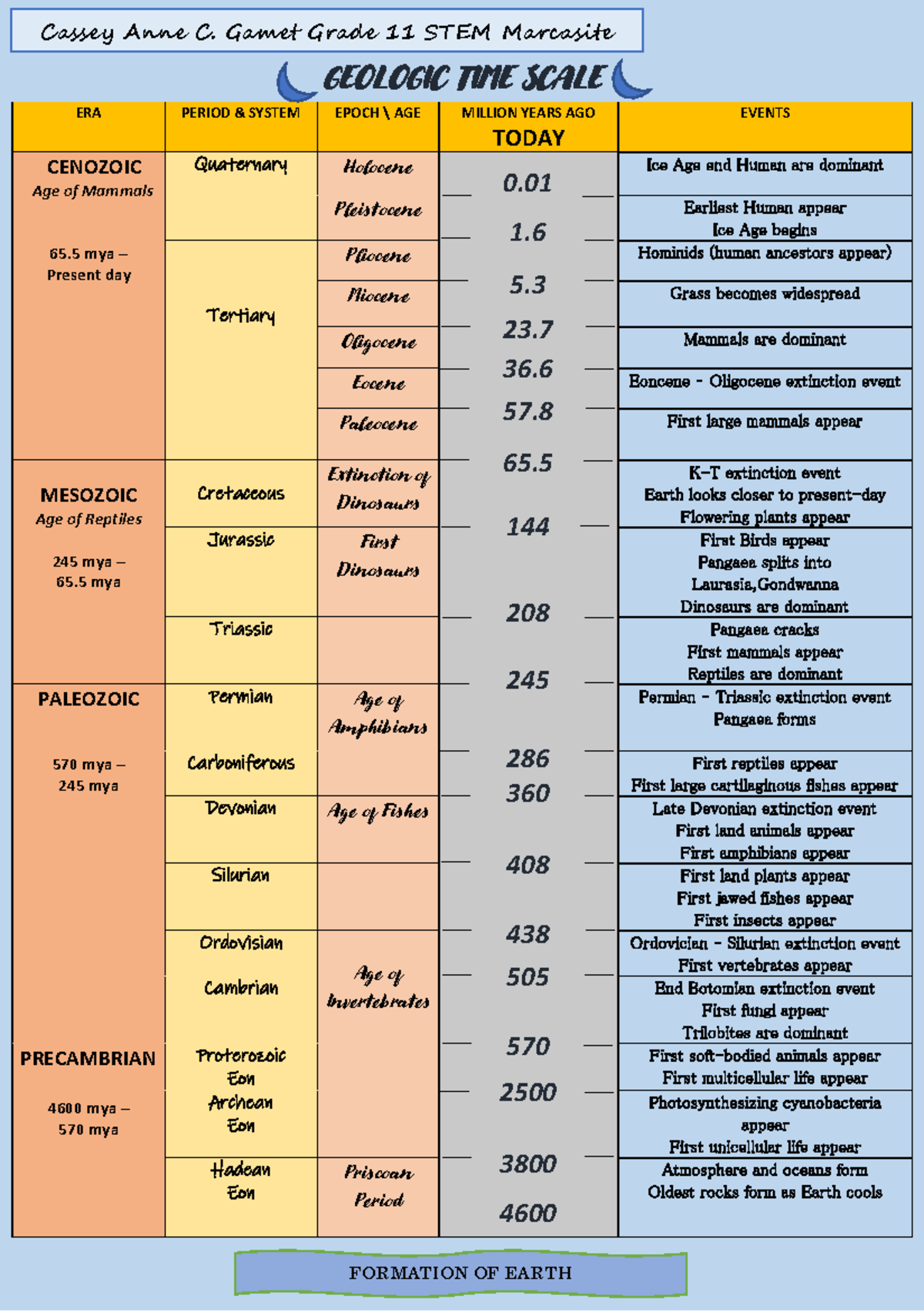 geologic time scale - GEOLOGIC TIME SCALE ERA PERIOD & SYSTEM EPOCH ...