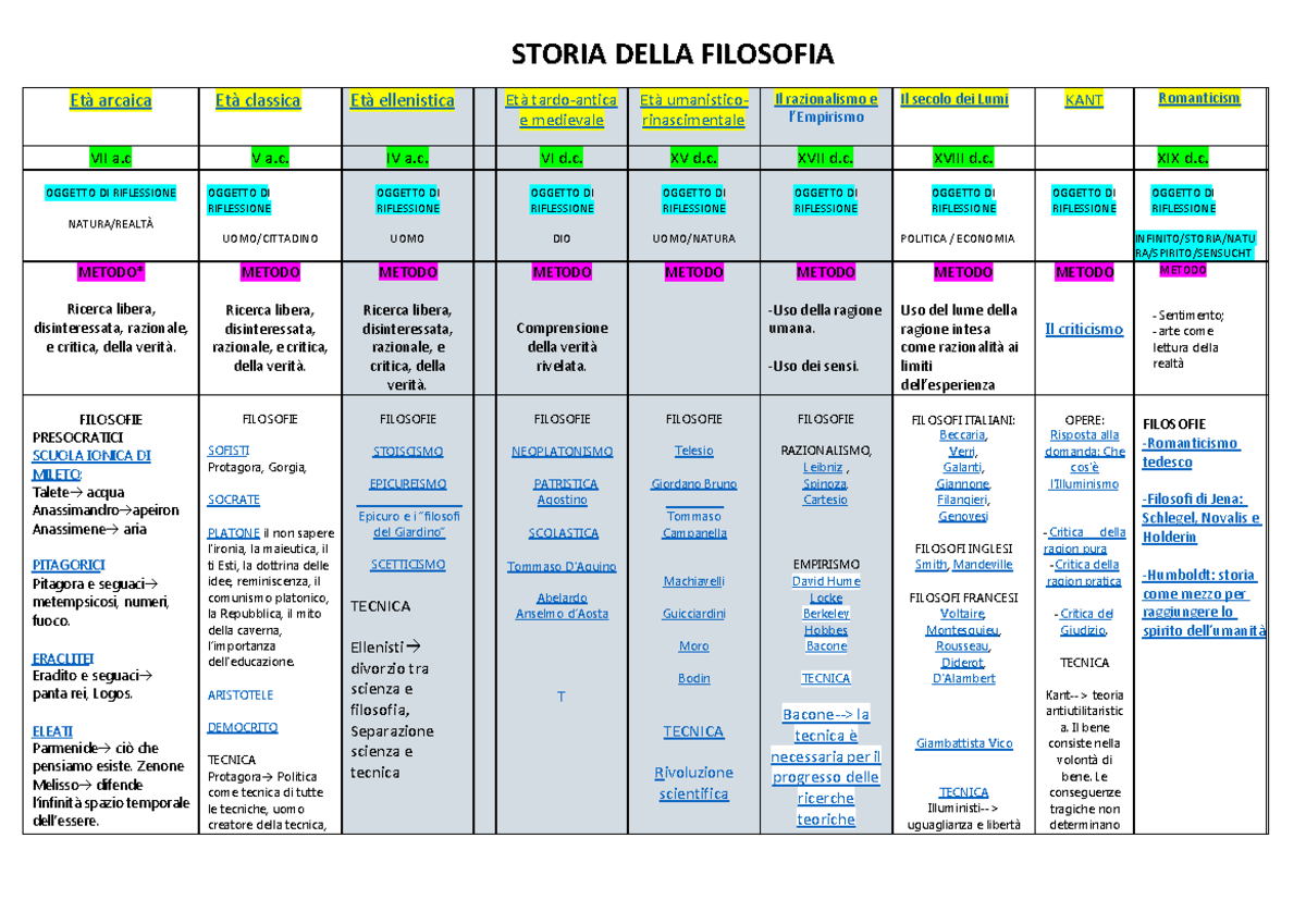 Schema storia della filosofia - STORIA DELLA FILOSOFIA Età arcaica Età classica Età ellenistica ...