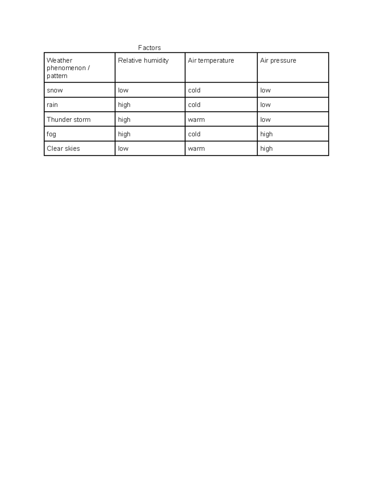 Weather lab - Factors Weather phenomenon / pattern Relative humidity ...