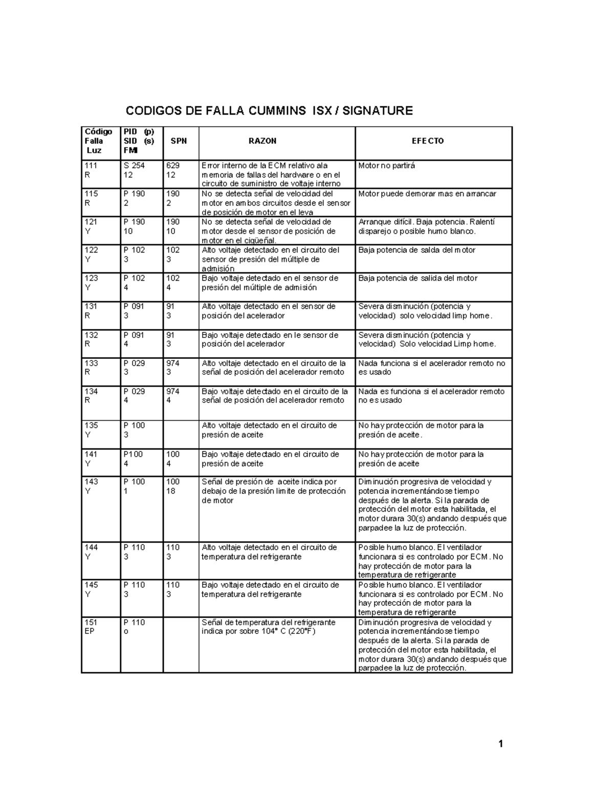Codigos de Falla Cummins Isx pdf - Código Falla Luz PID (p) SID (s) FMI SPN RAZON EFECTO 111 R S ...