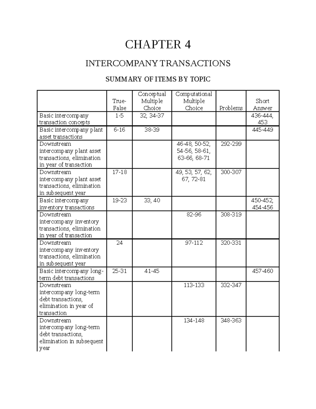 Ch04 - Lecture Notes - CHAPTER 4 INTERCOMPANY TRANSACTIONS SUMMARY OF ...