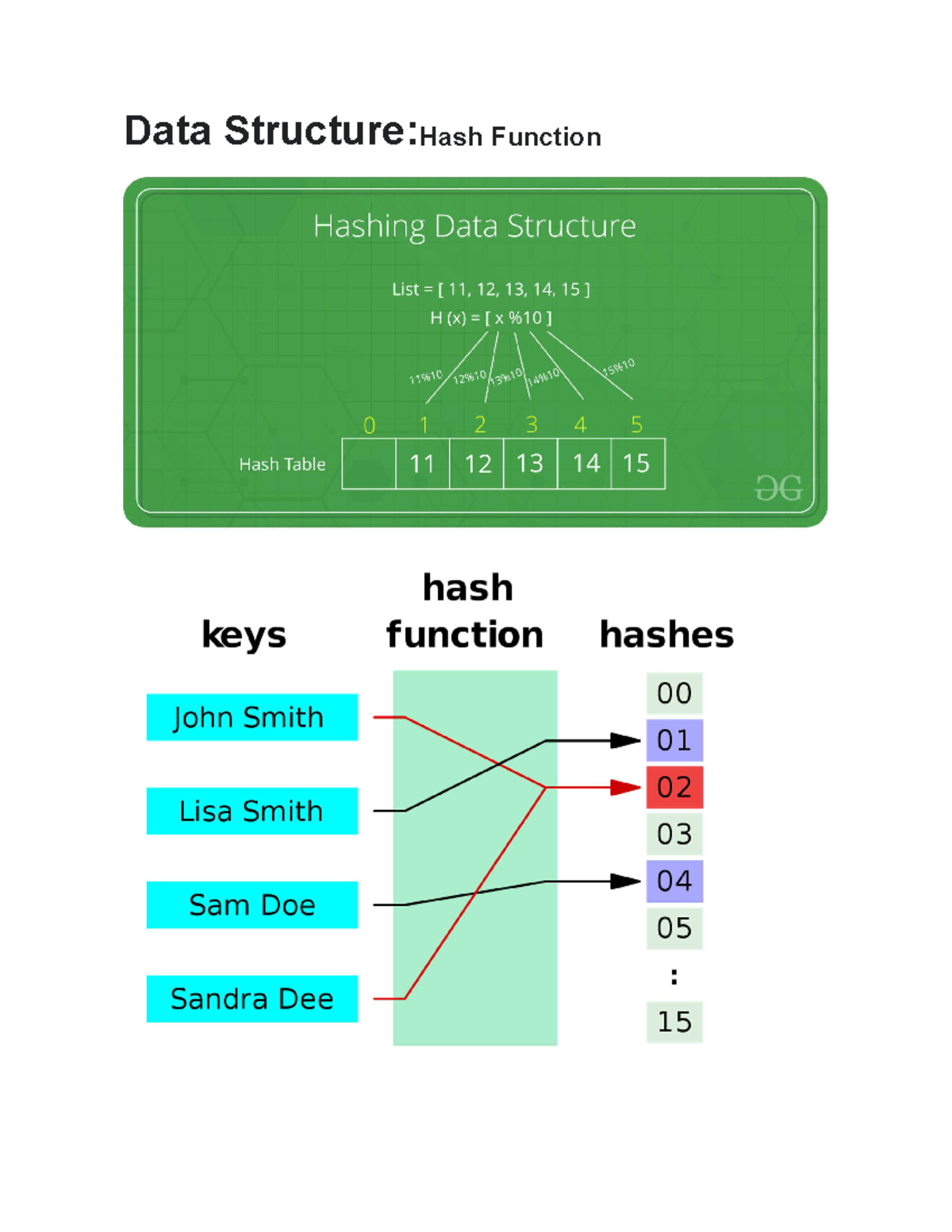 Data Stucture Hash Function Bachelore In Computer Application Data Structure Hash Function