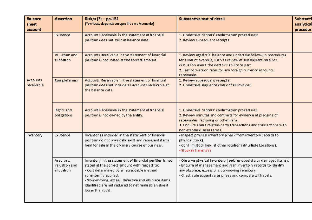 rules for auditing treatments - Balance sheet account Assertion Risk/s ...
