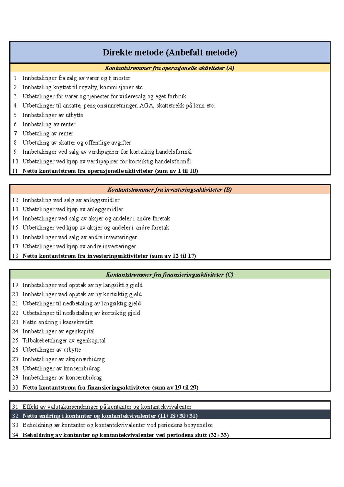 Dirkete Metode - Direkte metode (Anbefalt metode) Kontantstrømmer fra ...