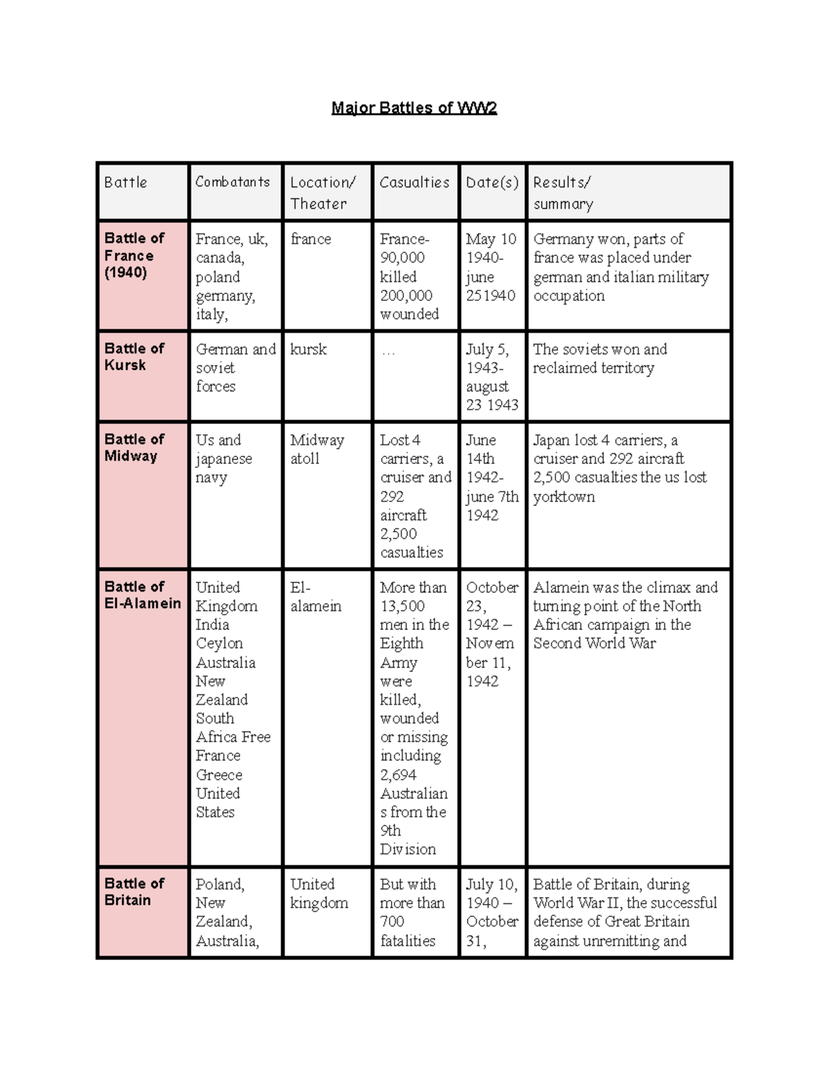 Sarah Hill - Major Battles of WW2 - Major Battles of WW Battle ...