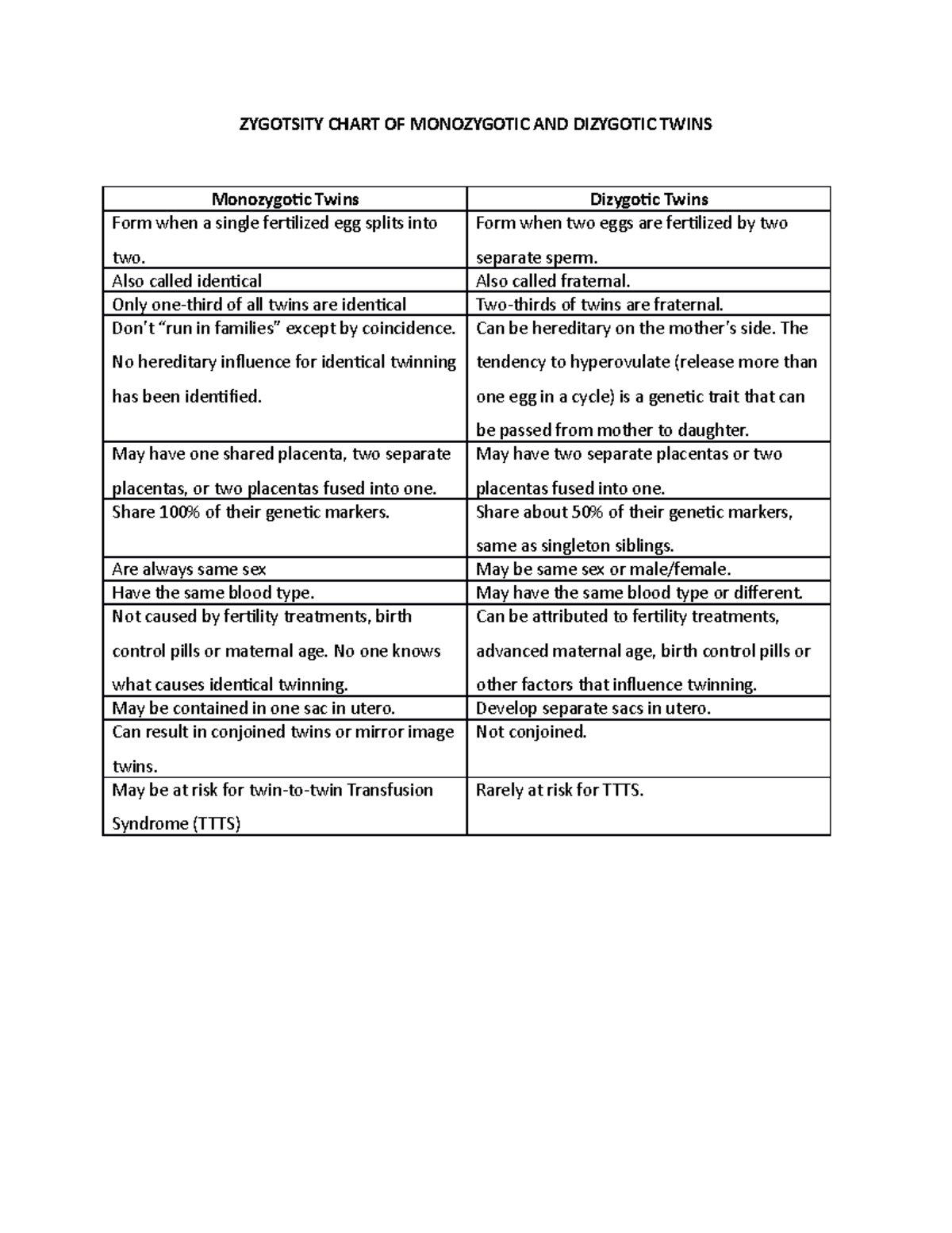 Zygotsity Chart OF Monozygotic AND Dizygotic Twins - ZYGOTSITY CHART OF ...