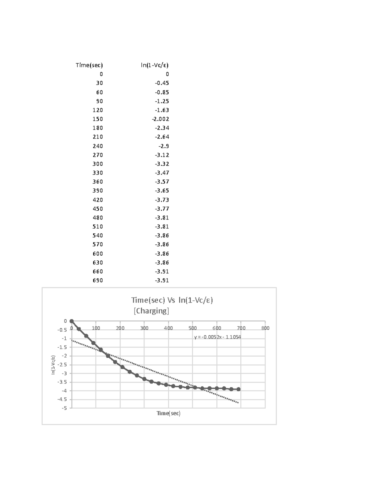 E7 g2 - Lab graph - Time(sec) ln(1-Vc/ε) - Vc/ ε) Time(sec) Time(sec ...