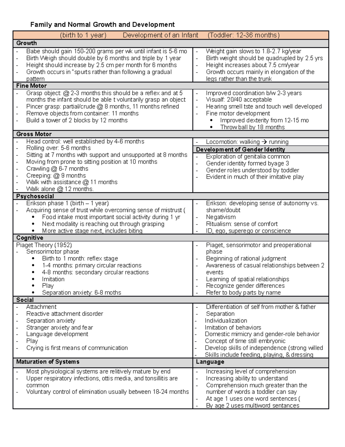 N301 - Family and Normal Growth and Development - Family and Normal ...