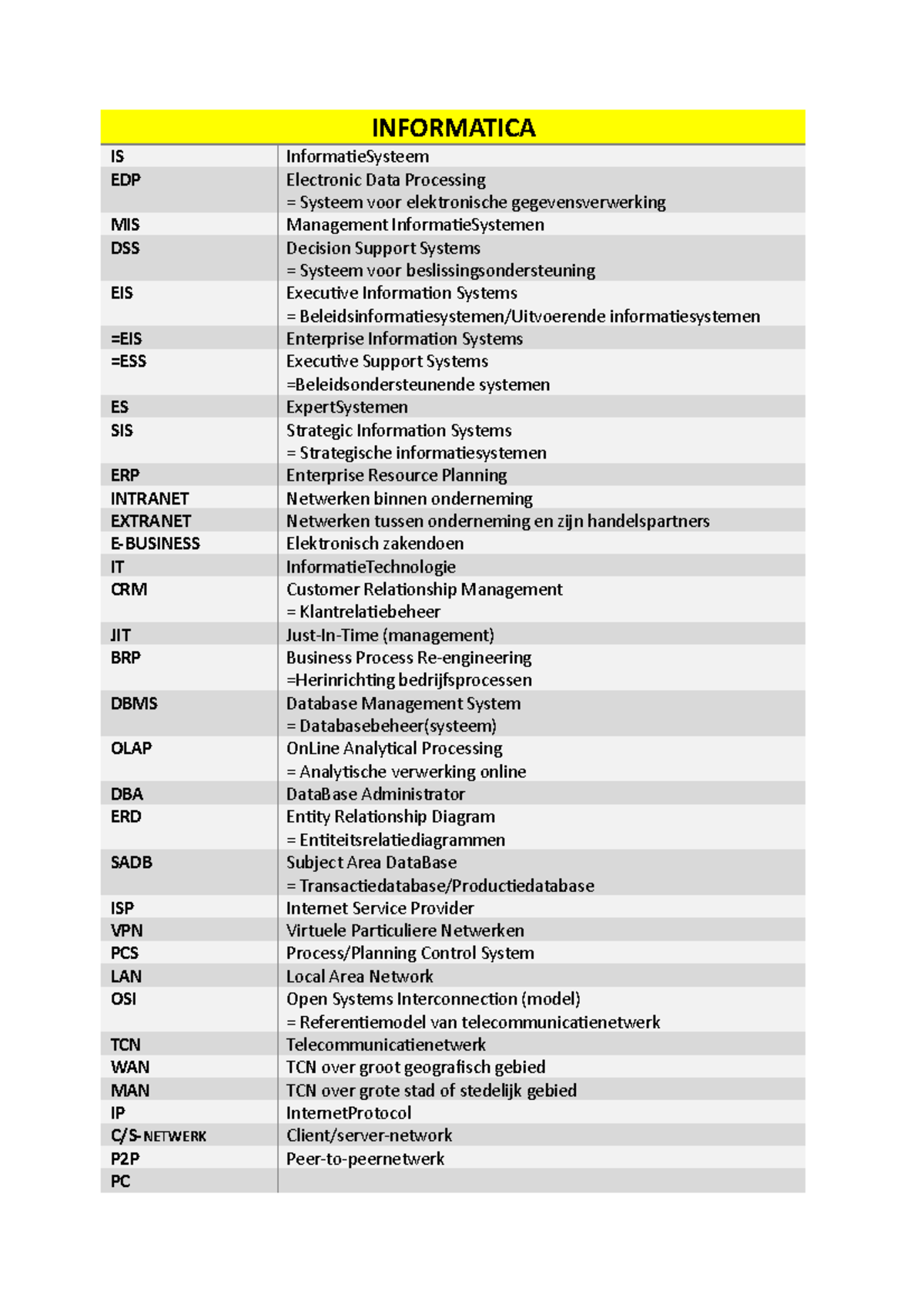 Lijst afkortingen informatica - INFORMATICA IS InformatieSysteem EDP ...