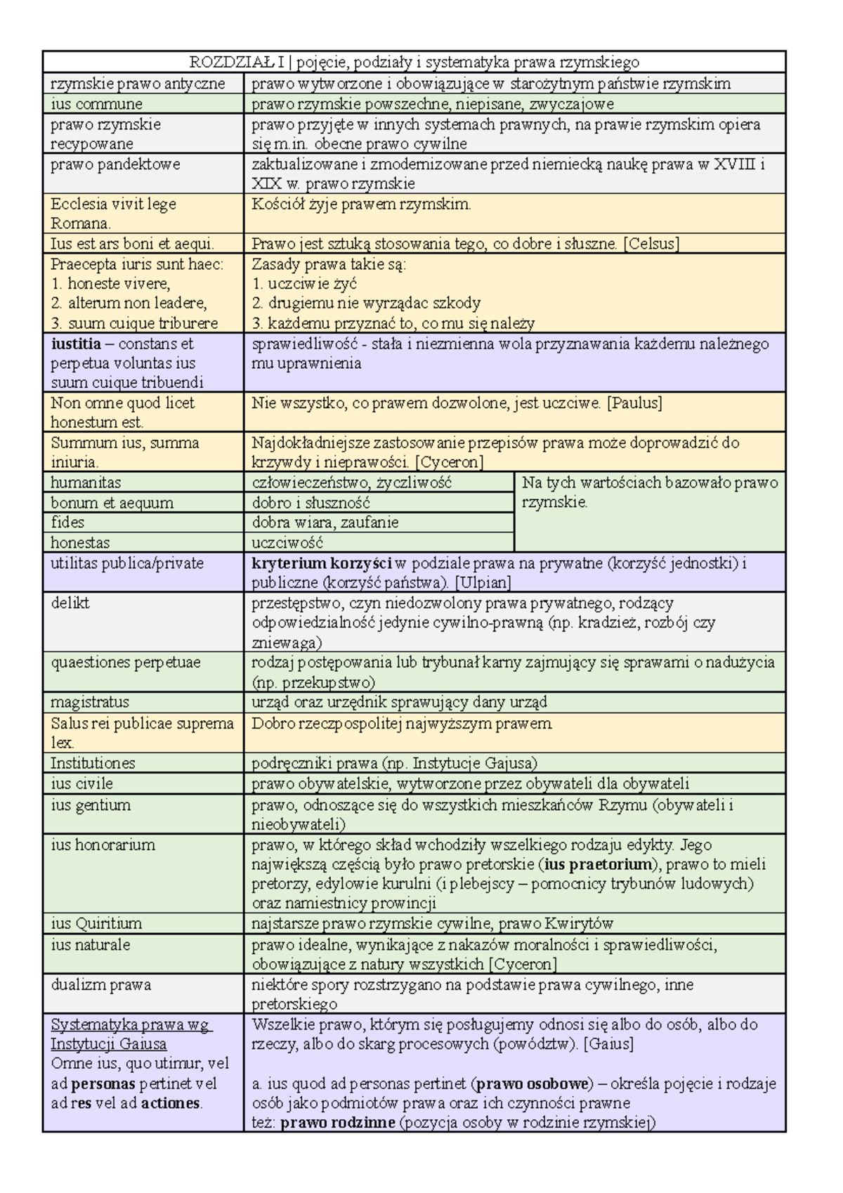 Sentencje i definicje - prawo rzymskie - ROZDZIAŁ I | pojęcie, podziały ...