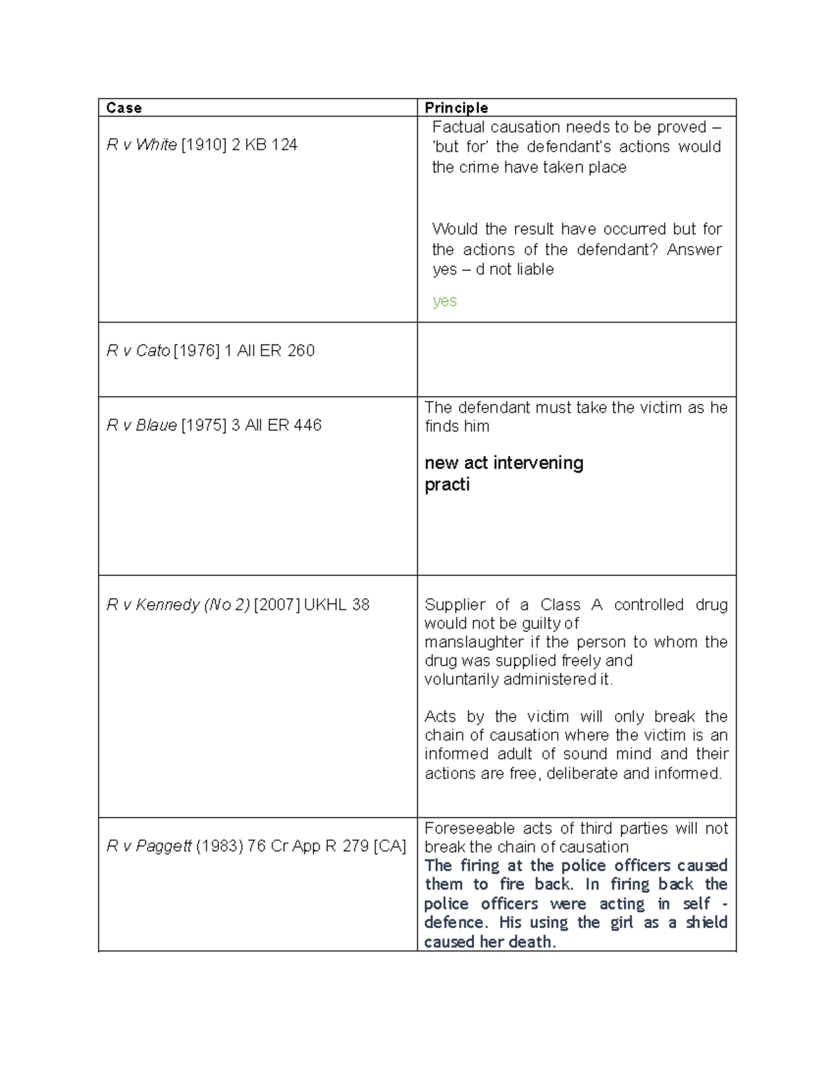 Tutorial 2- prep AR - notes - Case Principle R v White [1910] 2 KB 124 ...