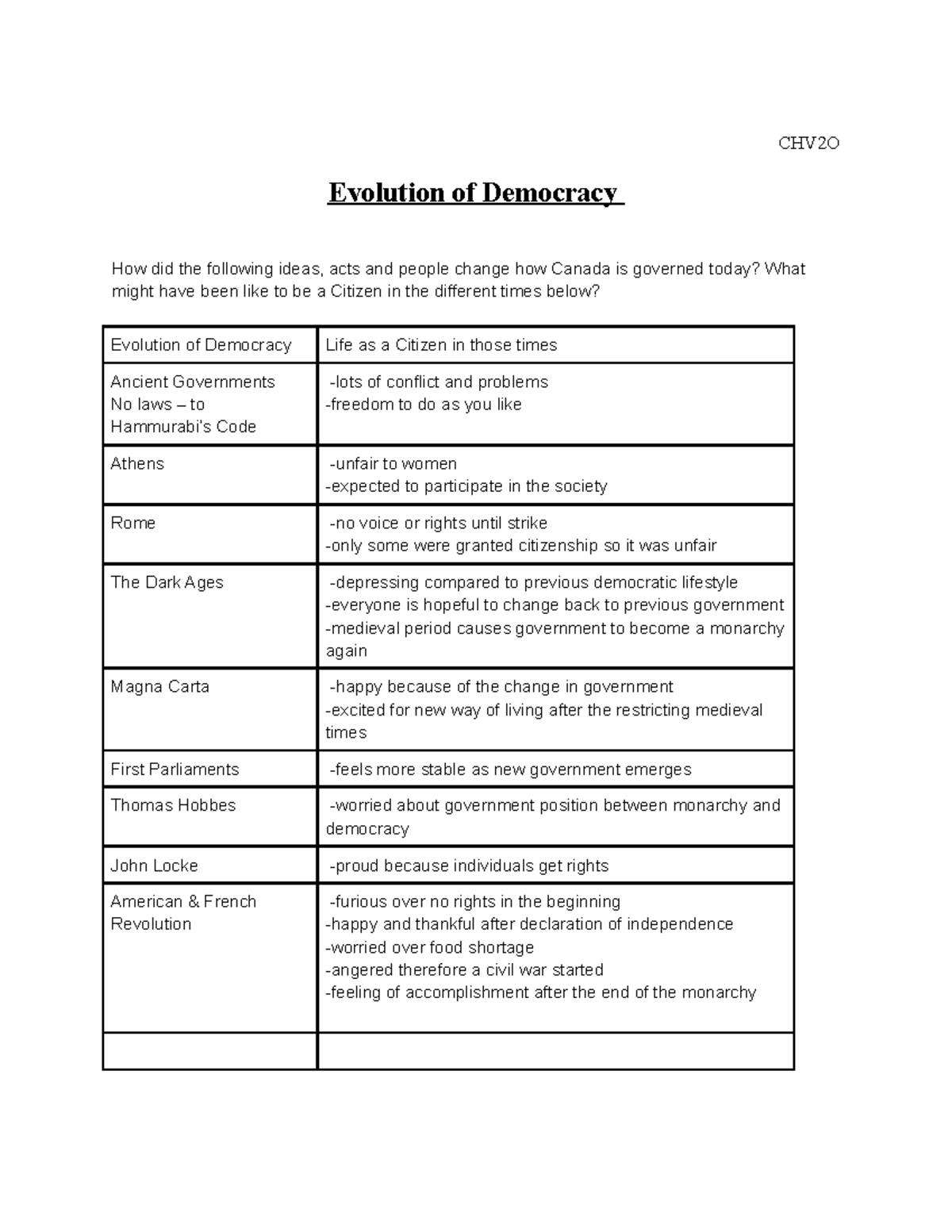 CHV2O -Unit 1 Activity 3- Evolution of Democracy - CHV2O Evolution of ...