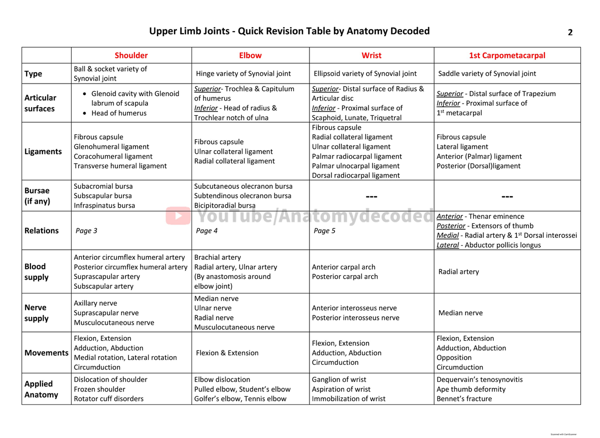 Upper Limb Joints - Quick Revision Table (Anatomy Decoded You Tube) - Medicine seqs - Studocu