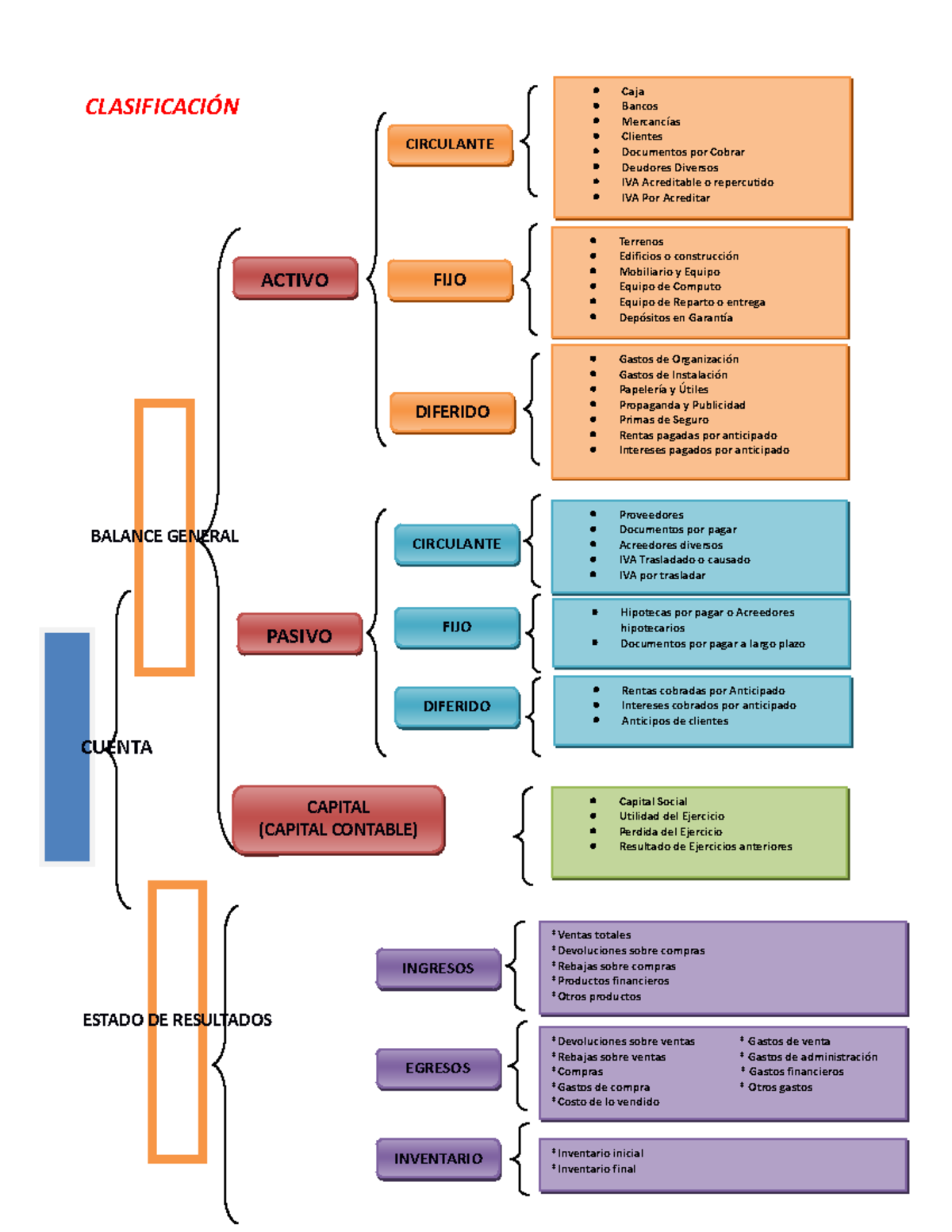 Diagramas Clasificacion DE LAS Cuentas - INVENTARIO DIFERIDO PASIVO ...