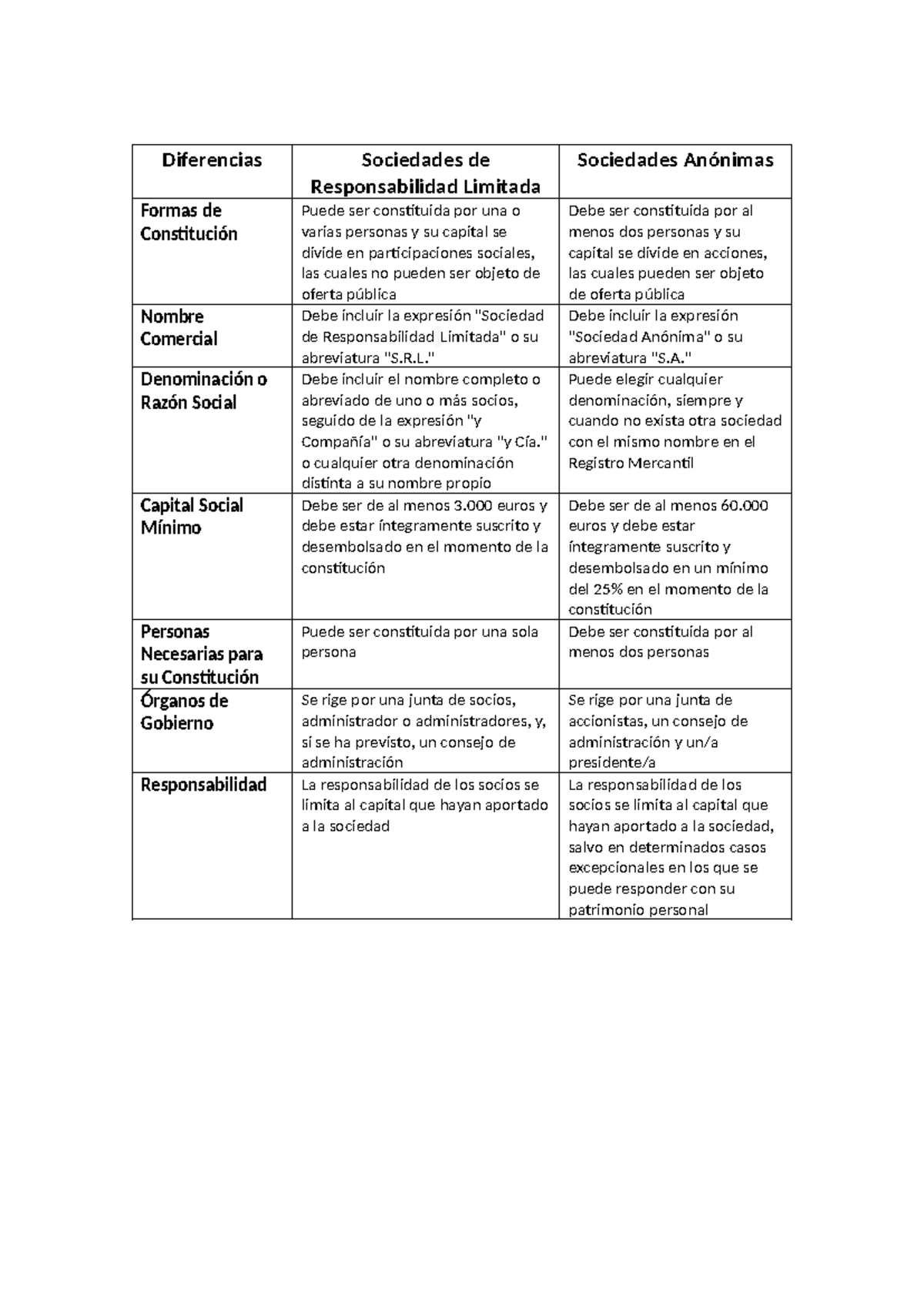 Cuadro Comparativo sociedades de responsabilidad limitada y las anónimas - Diferencias ...