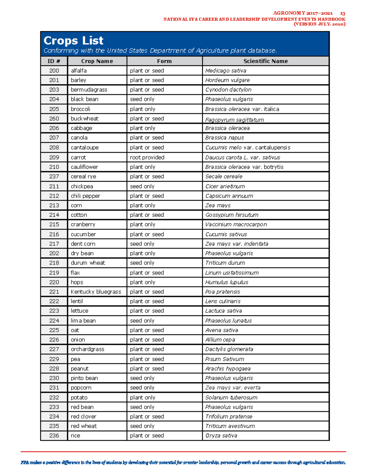 Agronomy ID List (crops only) FFA - AGRONOMY 2017– 2021 13 NATIONAL FFA ...