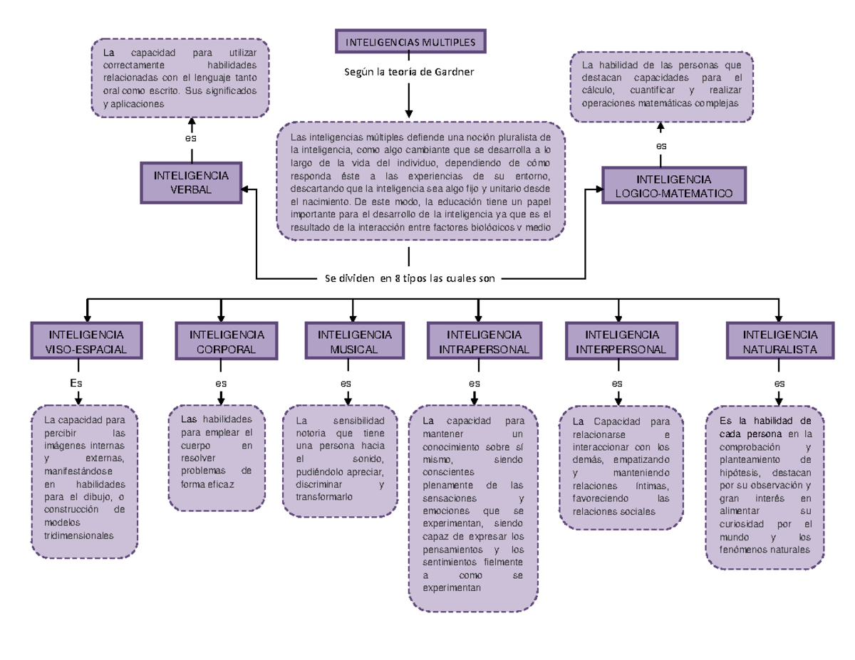 Mapa conceptual inteligencias multiples - INTELIGENCIAS MULTIPLES Según ...